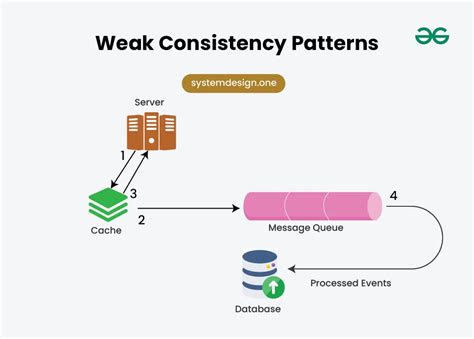 consistency patterns geeksforgeeks