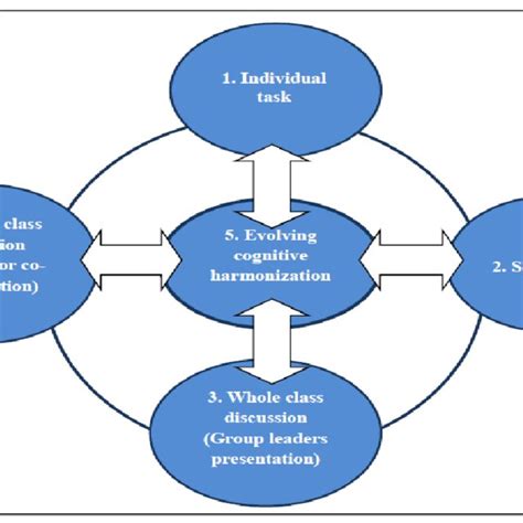 A Pedagogical Scheme For Implementing Dialogical Argumentation Download Scientific Diagram