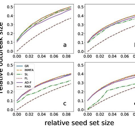 Identification Of Influential Spreaders In Temporal Networks A