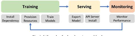 Figure 1 From Trace Based Performance Analysis For Deep Learning In Edge Container Environments