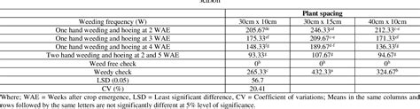table 3 from effect of plant spacing and weeding frequency on weed