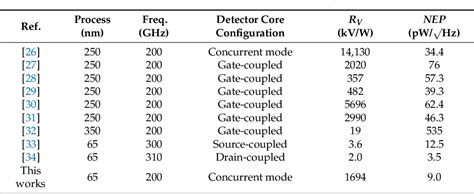 Table 1 From Cmos Detector Staggered Array Module For Sub Terahertz