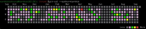 Html How Can I Add Current Streak Of Contributions From Github To