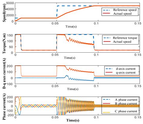 Motor Vector Control Based On Speed Torque Current Map