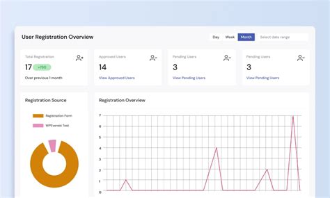 Advanced Analytics For User Registration
