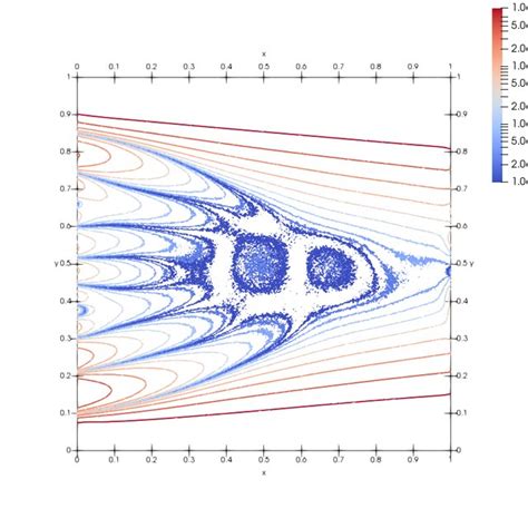 1 Contour Plot In The Diffusion Dominated Case µ 1 β 1 0