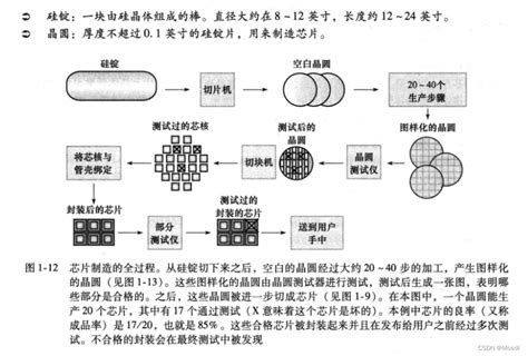 计算机系统结构与硬件接口概览 Csdn博客