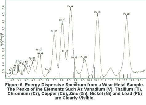 Xrf A Powerful Oil Analysis Tool