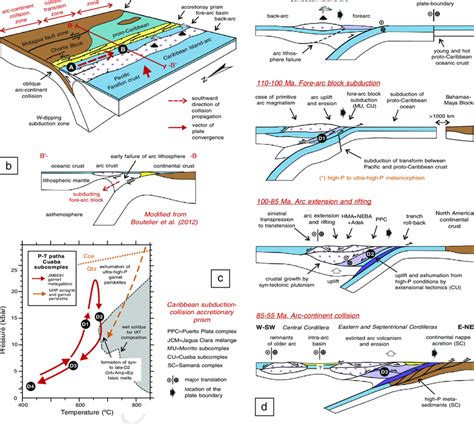 A Three Dimensional Block Diagram Showing The Transition Between
