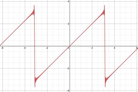 Fourier Coefficients