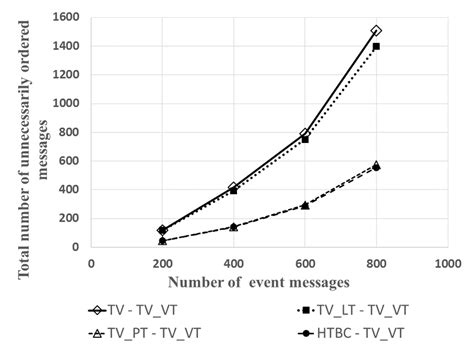 Total Number Of Unnecessarily Ordered Event Messages In Heterogeneous Download Scientific