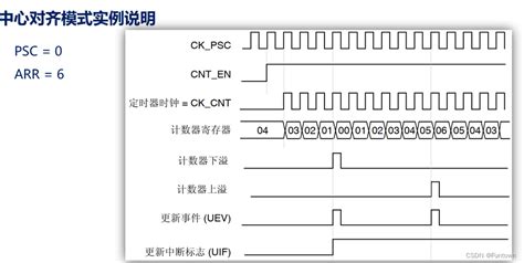 Stm32 Hal库开发学习（tim定时器）stm32 Hal Tim Csdn博客