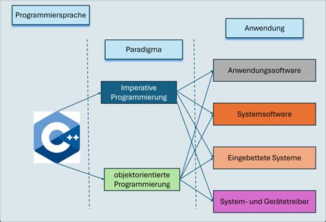 C Heute Unverzichtbar Und Zukunftsfähig