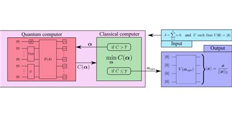 Neil Gerardo On Linkedin Variational Quantum Linear Solver