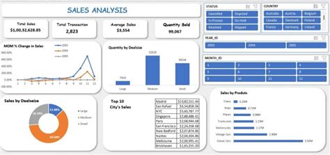 Himanshu Mishra On Linkedin Dataanalytics Exceldashboard Salesanalysis Businessintelligence…