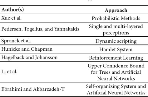 Table 1 From Dynamic Difficulty Adjustment Dda In Computer Games A Review Semantic Scholar