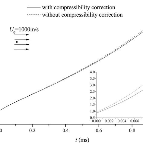 Particle Spatial Dispersion Predicted By Different Ssf Models In Tbl Download Scientific