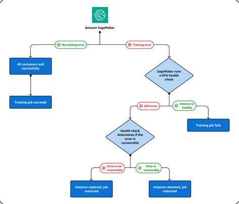 Use Checkpoints In Amazon Sagemaker Amazon Sagemaker