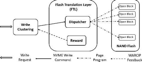 Figure 1 From Warcip Write Amplification Reduction By Clustering Io