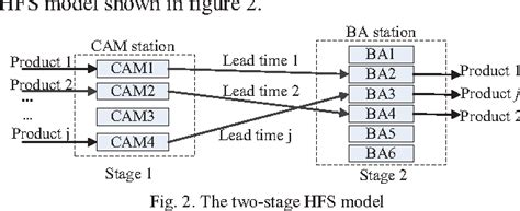 Figure 2 From A Milp Based Batch Scheduling For Two Stage Hybrid