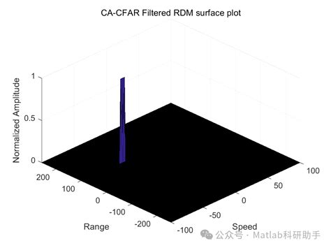 【雷达通信】sar雷达系统反设计及典型目标建模与仿真实现研究——目标生成与检测附matlab代码 Csdn博客