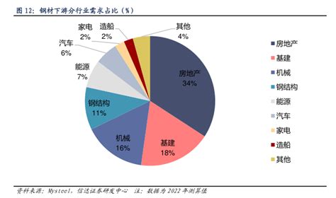 钢材下游分行业需求占比( 2024年05月 行业研究数据 小牛行研 钢材下游分行业需求占比( 2024年05月 行业研究数据 小牛行研