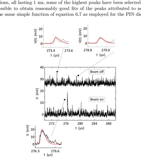 12 Typical Experimental Trace Collected From The Sipm Coupled To A