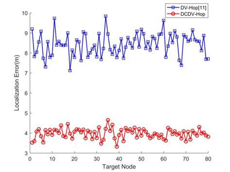 The Localization Error For Each Target Node Download Scientific Diagram
