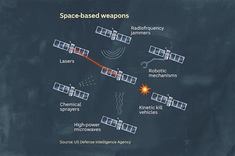 With More Unfriendly Behaviour And New Weapons The World Is Preparing For War In Space Abc News