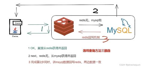 Redis缓存双写一致性之更新策略 CSDN博客