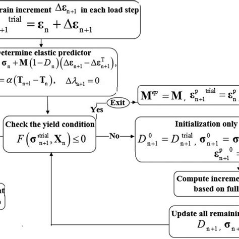 Flow Diagram Of The Proposed Solution Algorithm Implemented In User Download Scientific Diagram
