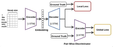 Figure 2 From Learning Semantic Sentence Embeddings Using Sequential Pair Wise Discriminator