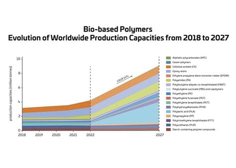 Bio Based Polymers Projected To Grow At Double Digits Through 2027