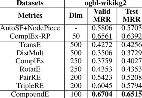 Filtered Ranking Of Link Prediction On Ogbl Wikikg2 Download