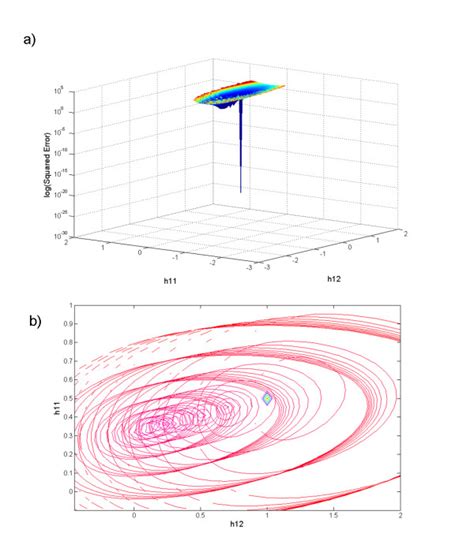 Error Surfaces A Ten Error Surfaces Associated With Variable X1 Of