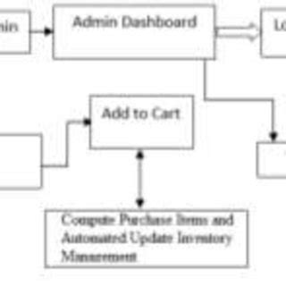 PDF Design And Optimization Of An Inventory Management System For Central Stores