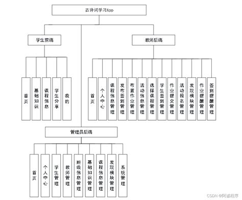 Springbootjavanodepythonphp古诗词学习app【2024年毕设】 Csdn博客