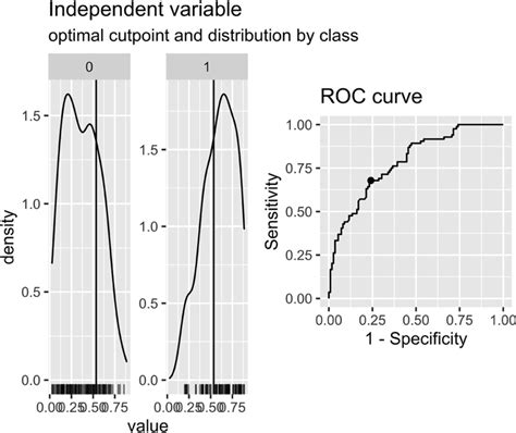 Optimal Cut Off Value And Distribution By Class 0 Non Adherent 1 Download Scientific