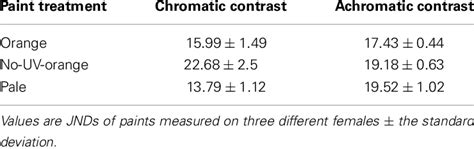 Chromatic And Achromatic Luminance Contrasts Against The Natural Download Table