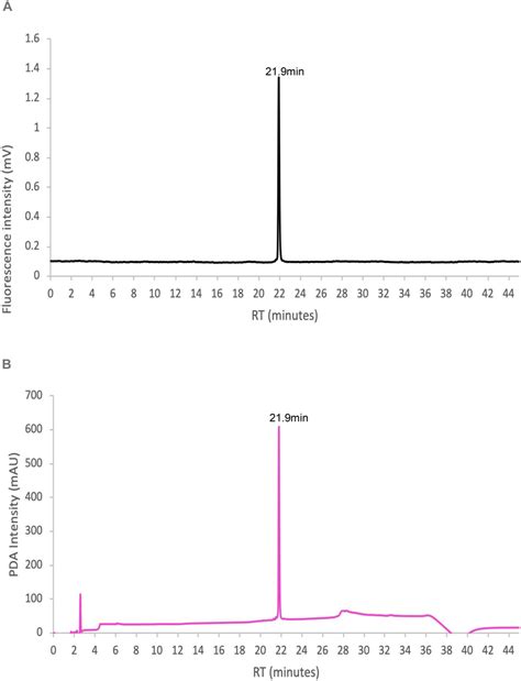 Rp Hplc Fluorescence Chromatogram A Of The Isolated Fitc Insulin