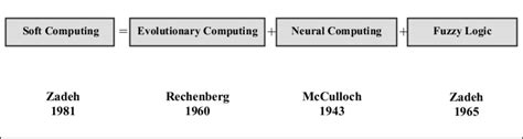 1 Soft Computing Technologies Download Scientific Diagram