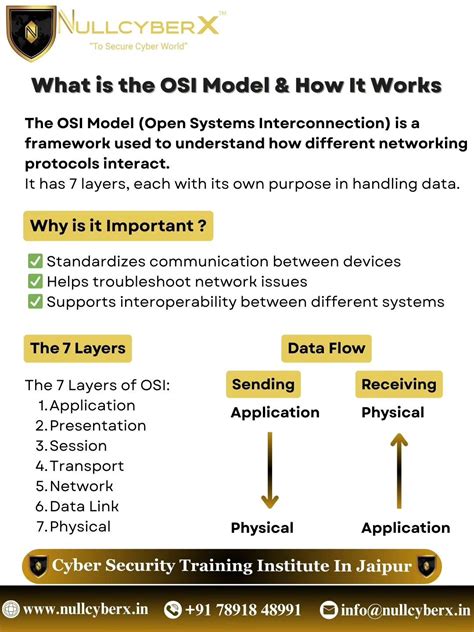 Nullcyberx What Is The Osi Model And How Does It Work The Osi Model Is