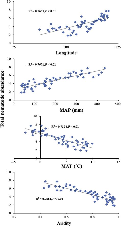 1 Total Nematode Abundance In Relation To Longitude And Climatic Download Scientific Diagram