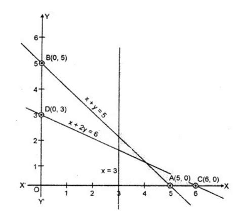 Maximizez X 2ysubject To The Constraints X Geq 3 X Y Geq 5 X