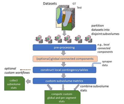 Figure 3 From Analyzing Image Segmentation For Connectomics Semantic Scholar