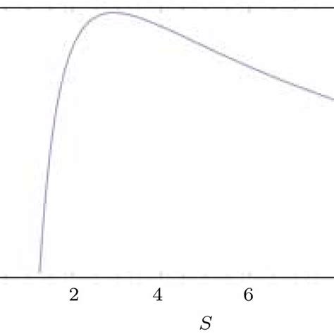 The Variation Of The Temperature As A Function Of The Entropy With Download Scientific Diagram