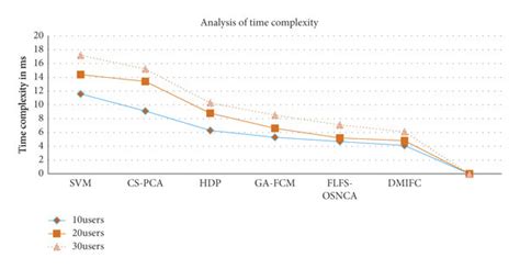 Comparison Of Time Complexity Download Scientific Diagram