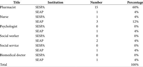 Professional Categorization Of Research Informants Download