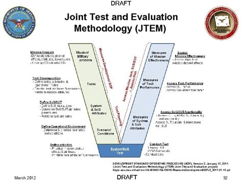 Draft Jcids Se Das Ops Ppbe Cpm Do