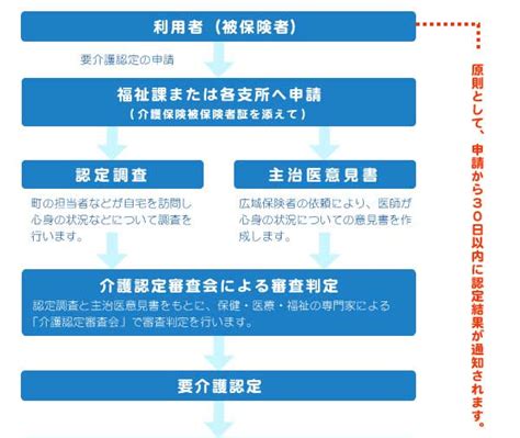 介護保険の申請から利用までの流れ 邑南町